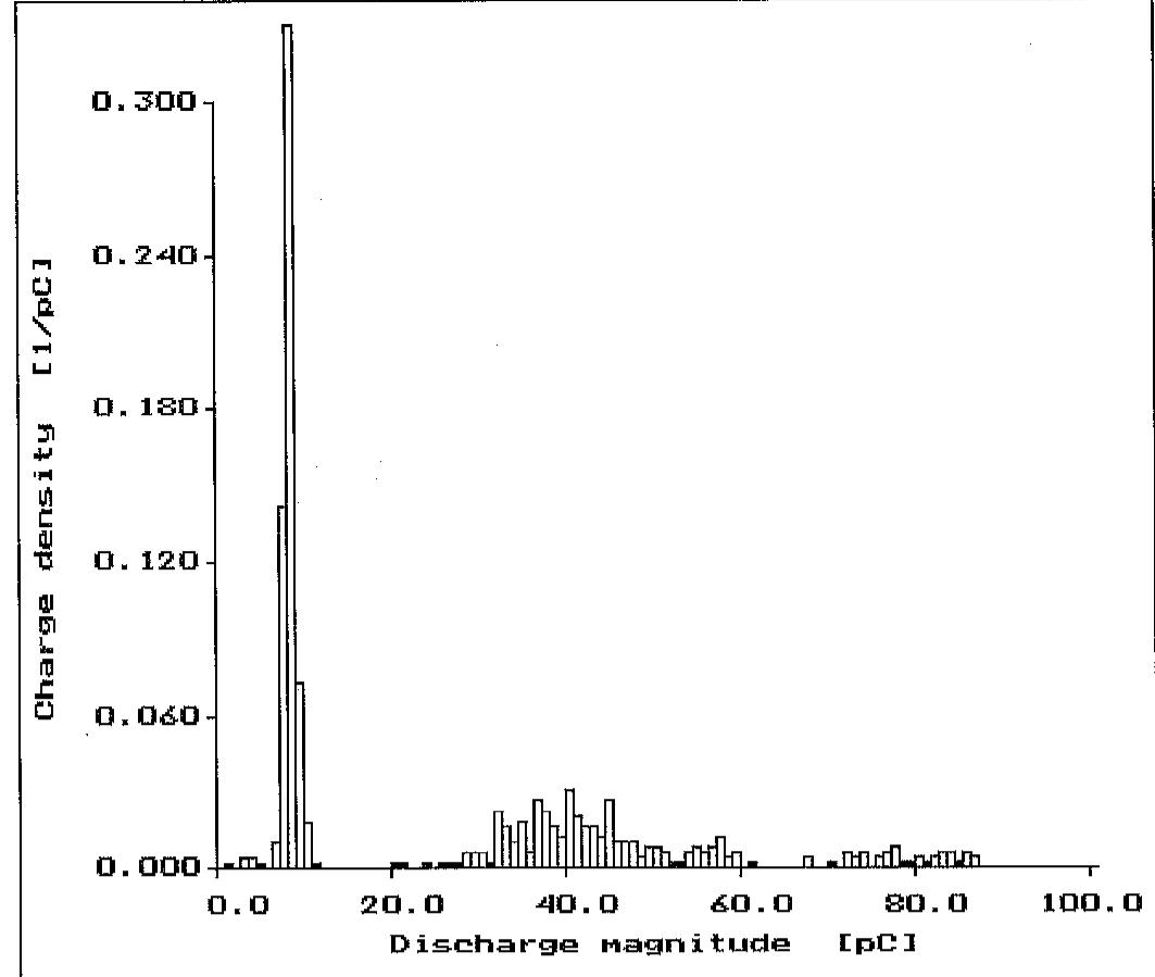 Discharge density histogram for multiple defects in hvdc