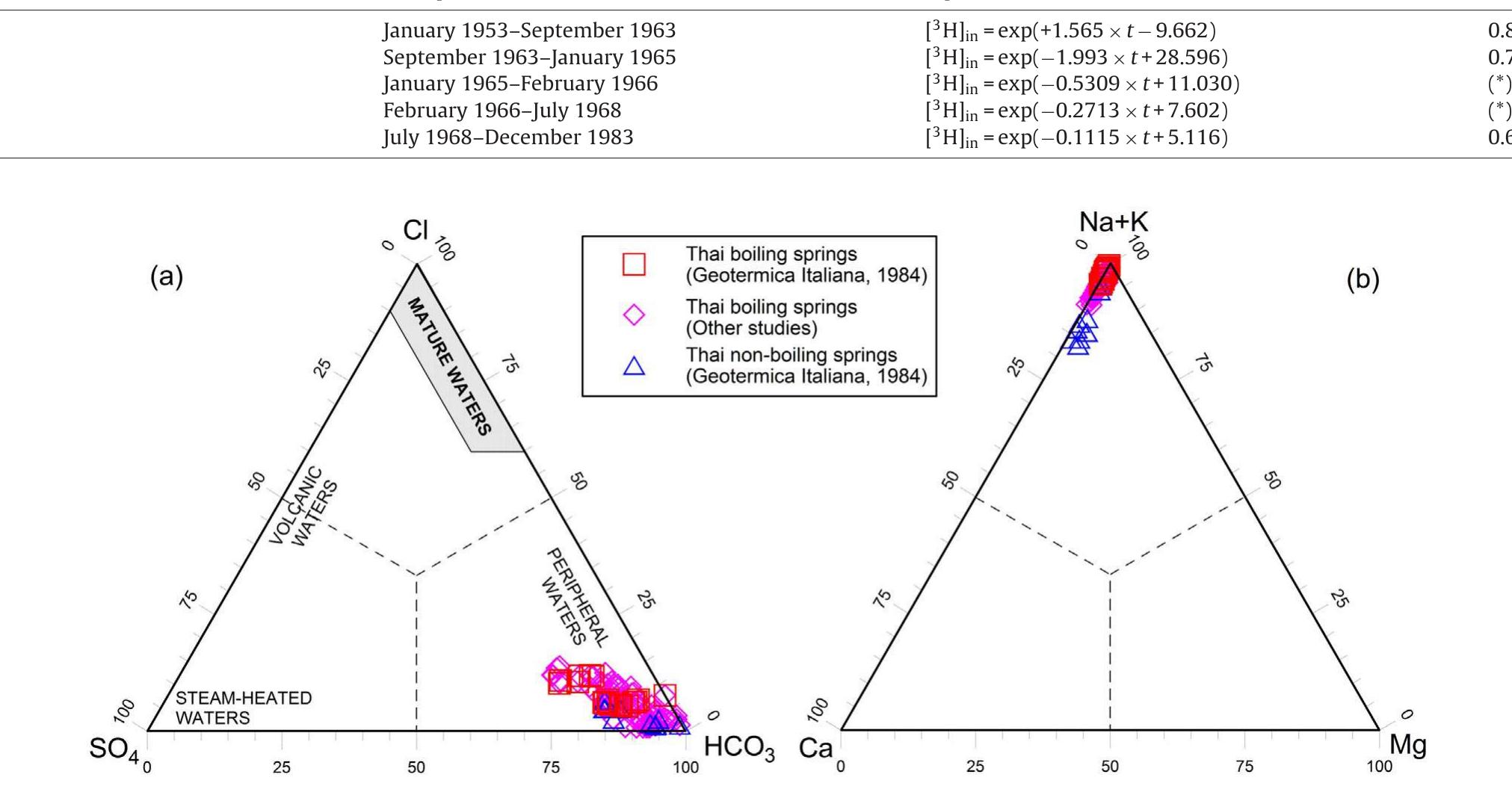 Triangular diagrams of (a) major anions (from giggenbach,