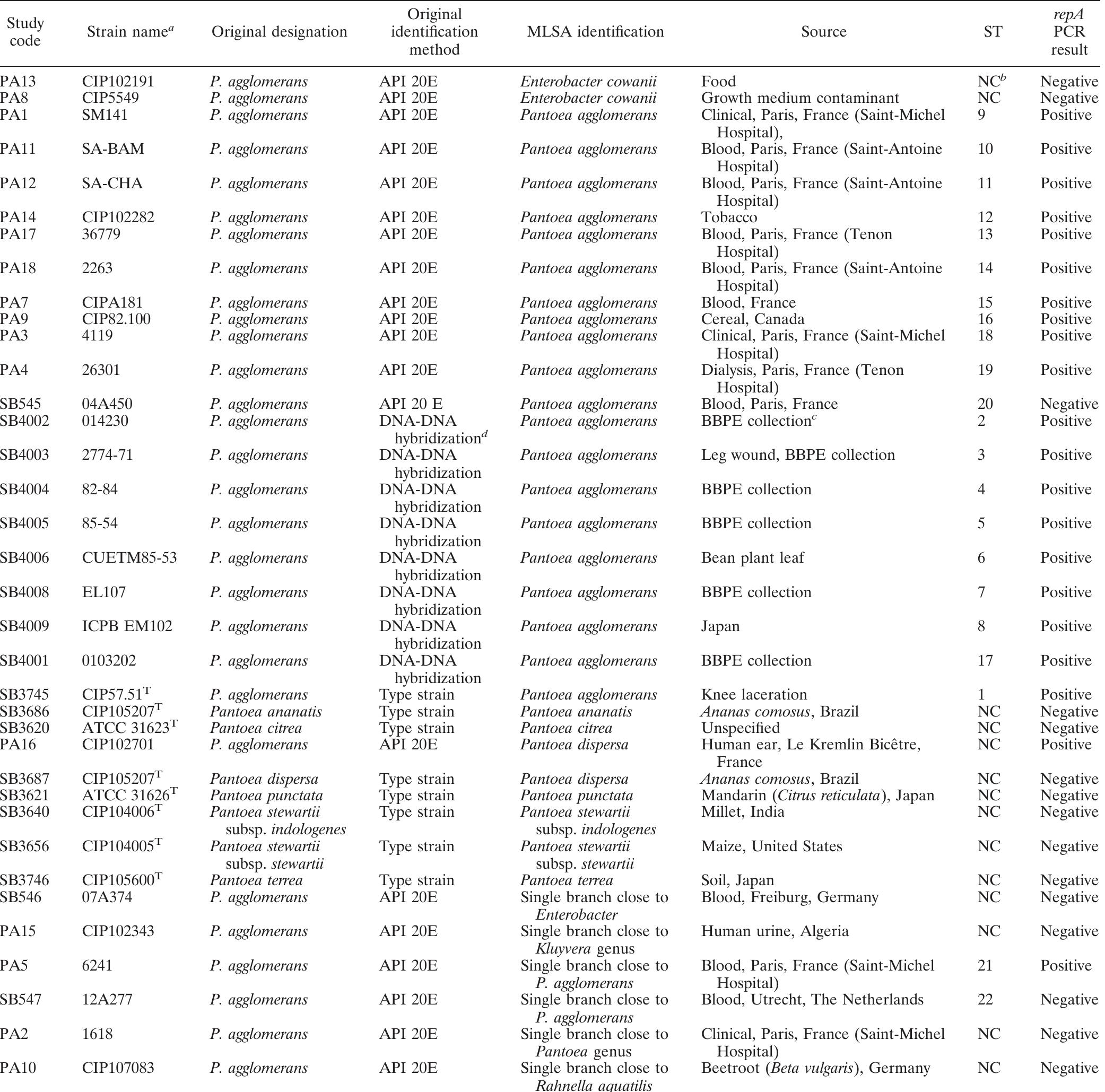 Characteristics of the strains used in this study “ atcc,