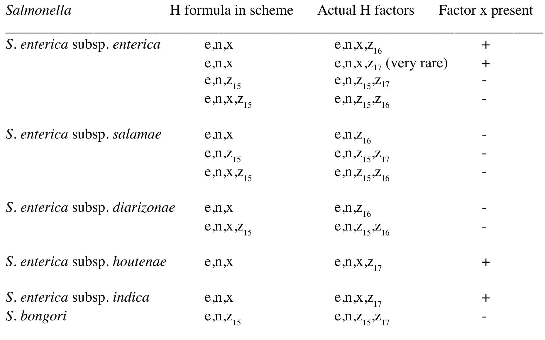 (PDF) Antigenic Formulae of the Salmonella serovars, (9th ed.) Paris ...