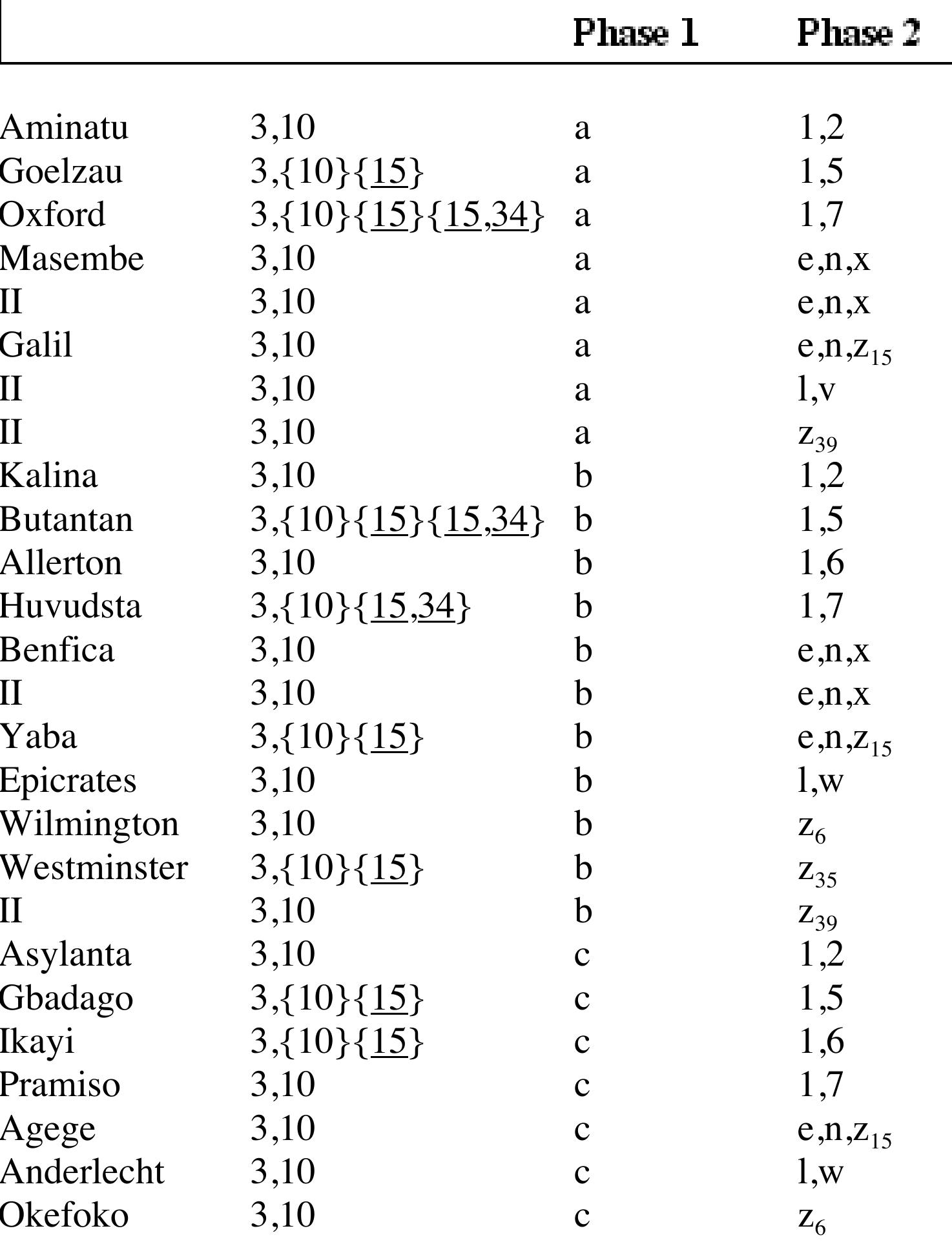 Table 20 - from Antigenic Formulae of the Salmonella