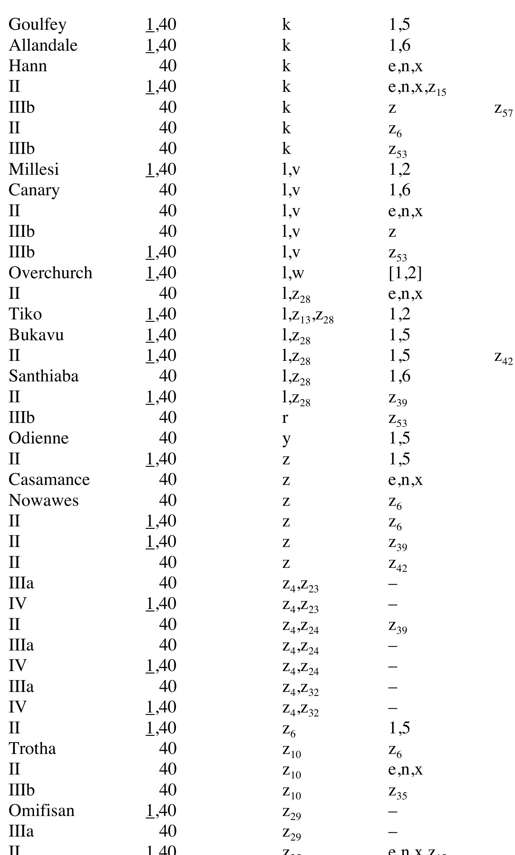 Table 47 - Antigenic Formulae of the Salmonella serovars,