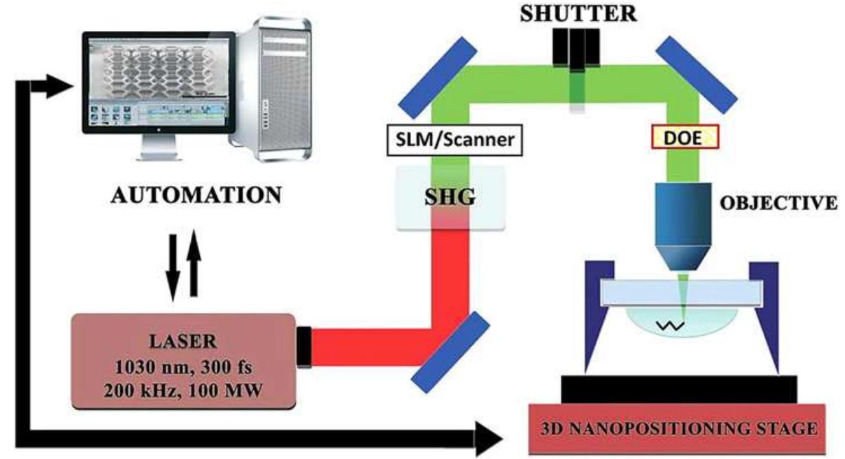 Laser 3d fabrication setup: ultrafast pulsed beam is guided
