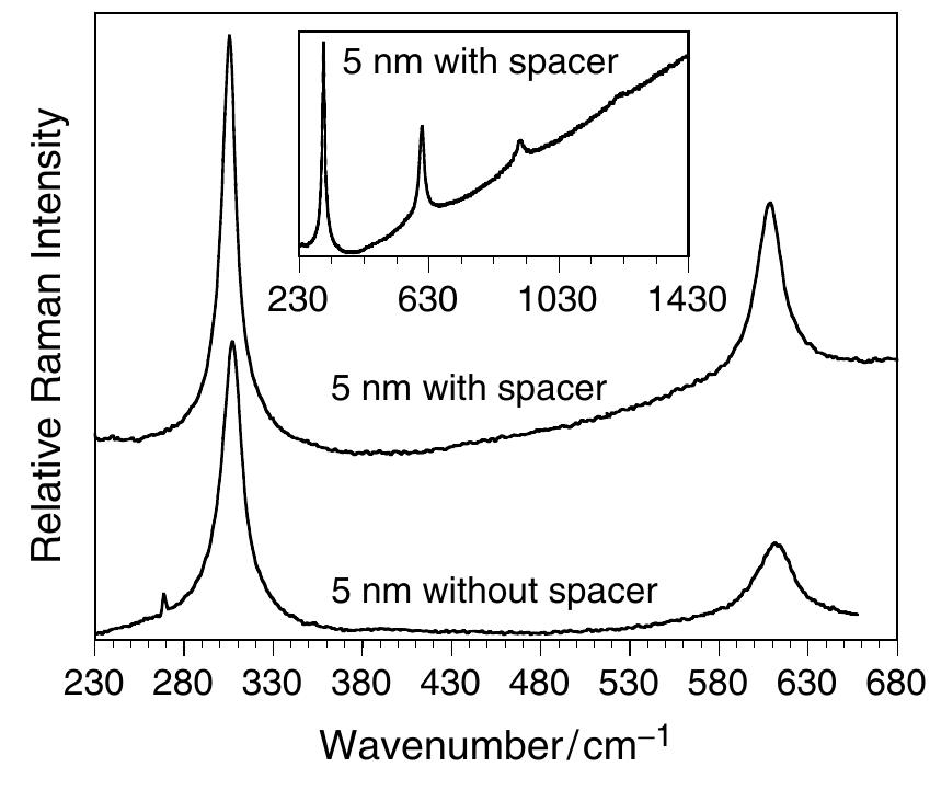 Shows raman spectra obtained from the cds3n sample for