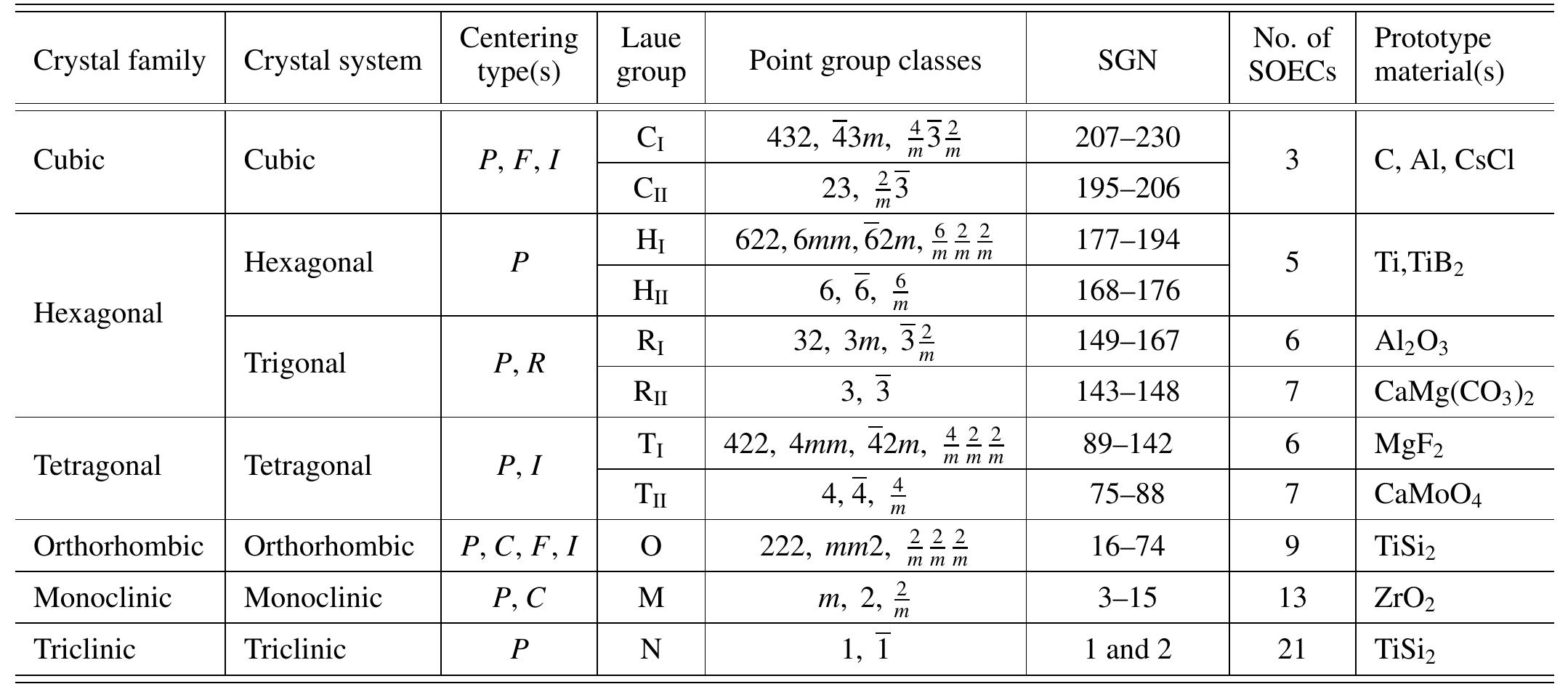 Classification of crystal families and systems. centering