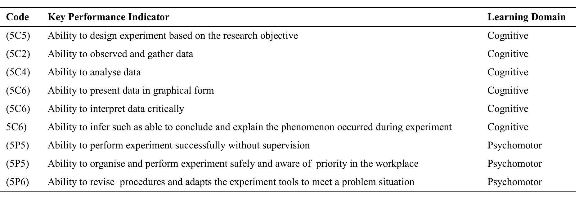 3. assessment rubric table 3. key performance indicator for