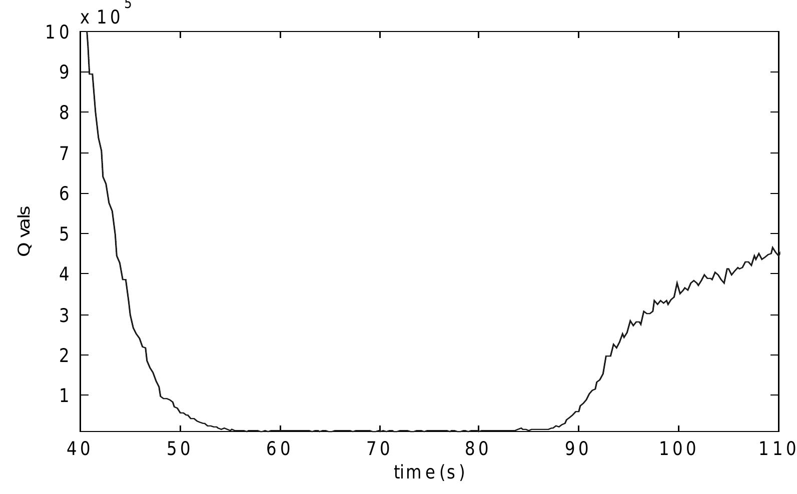 The q-statistic values for the 10% contact etch where the