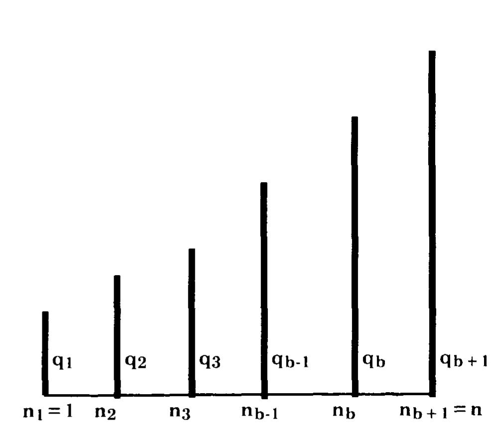 The p? algorithm for calculating a b-cell histogram. this