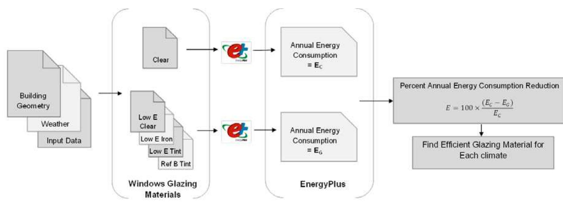 Efficient glazing material simulation framework