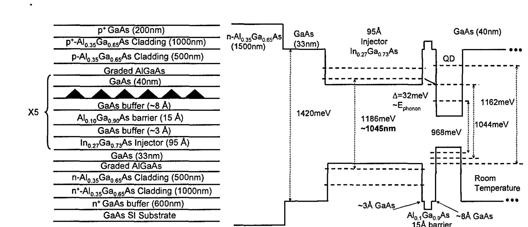 - (a) the heterostructure of 1.3m tunnel injection qd laser;