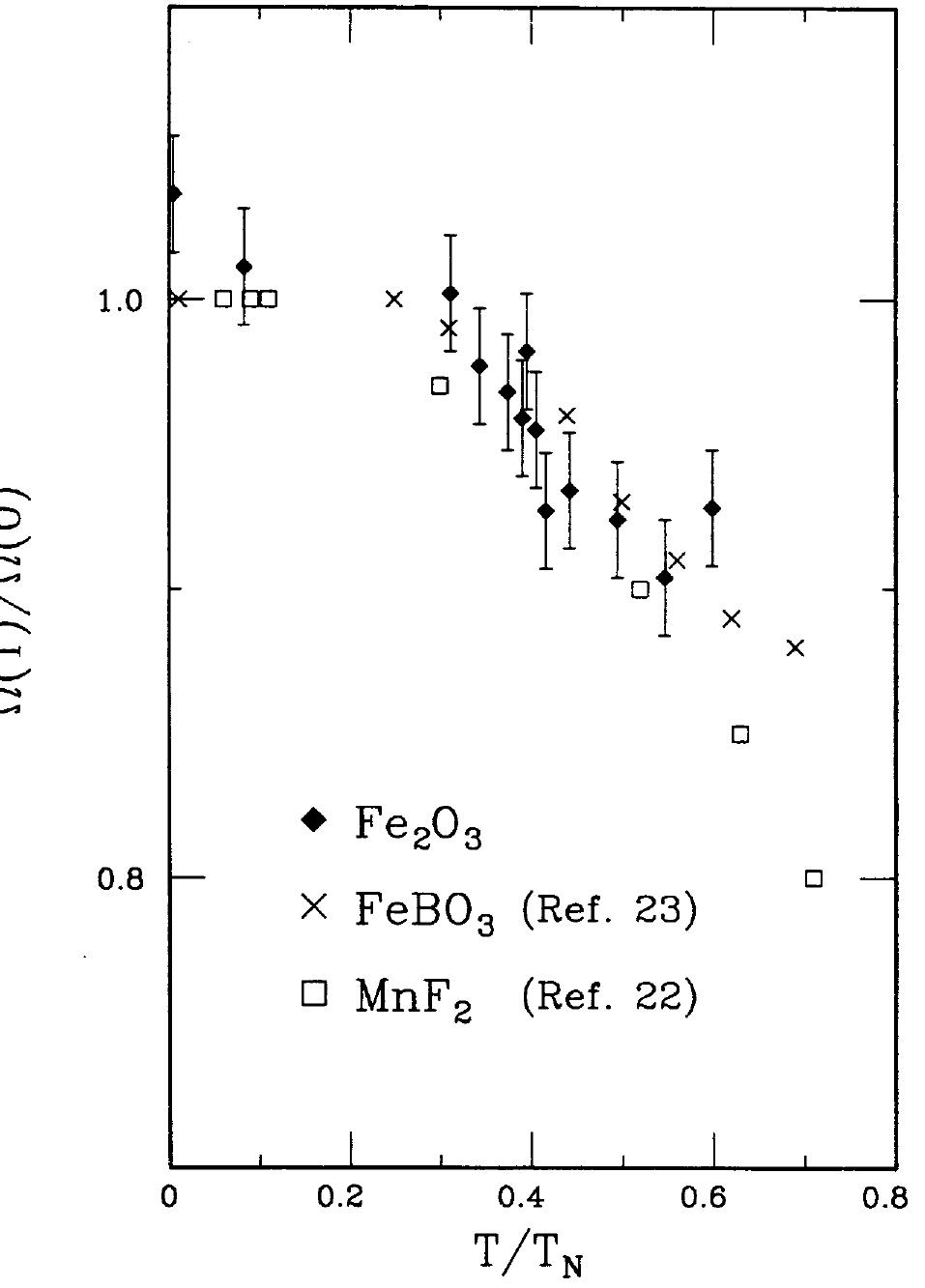 Normalized two-magnon frequency vs temperature for hematite