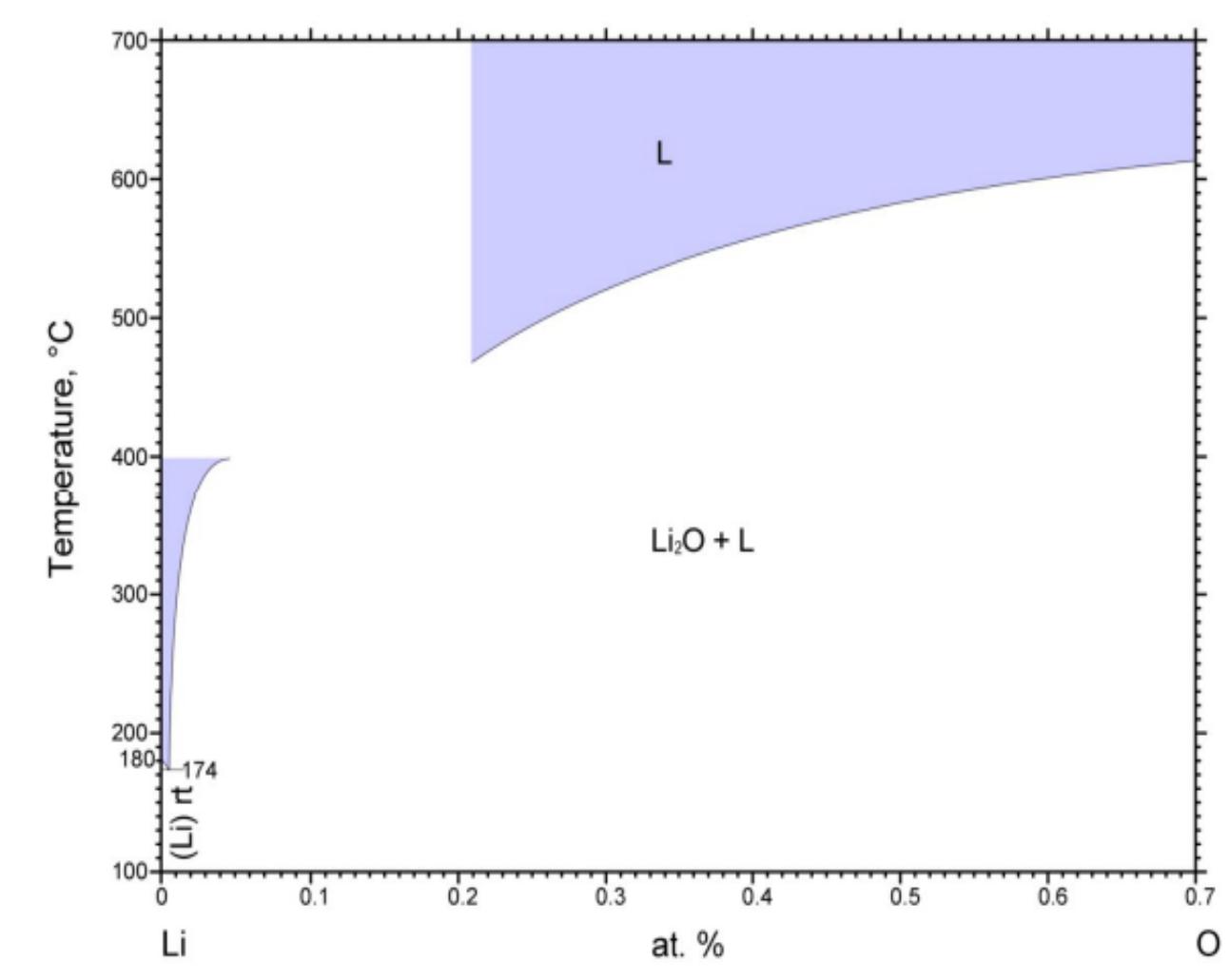 Binary phase diagram of lithium-o system [24], reprinted