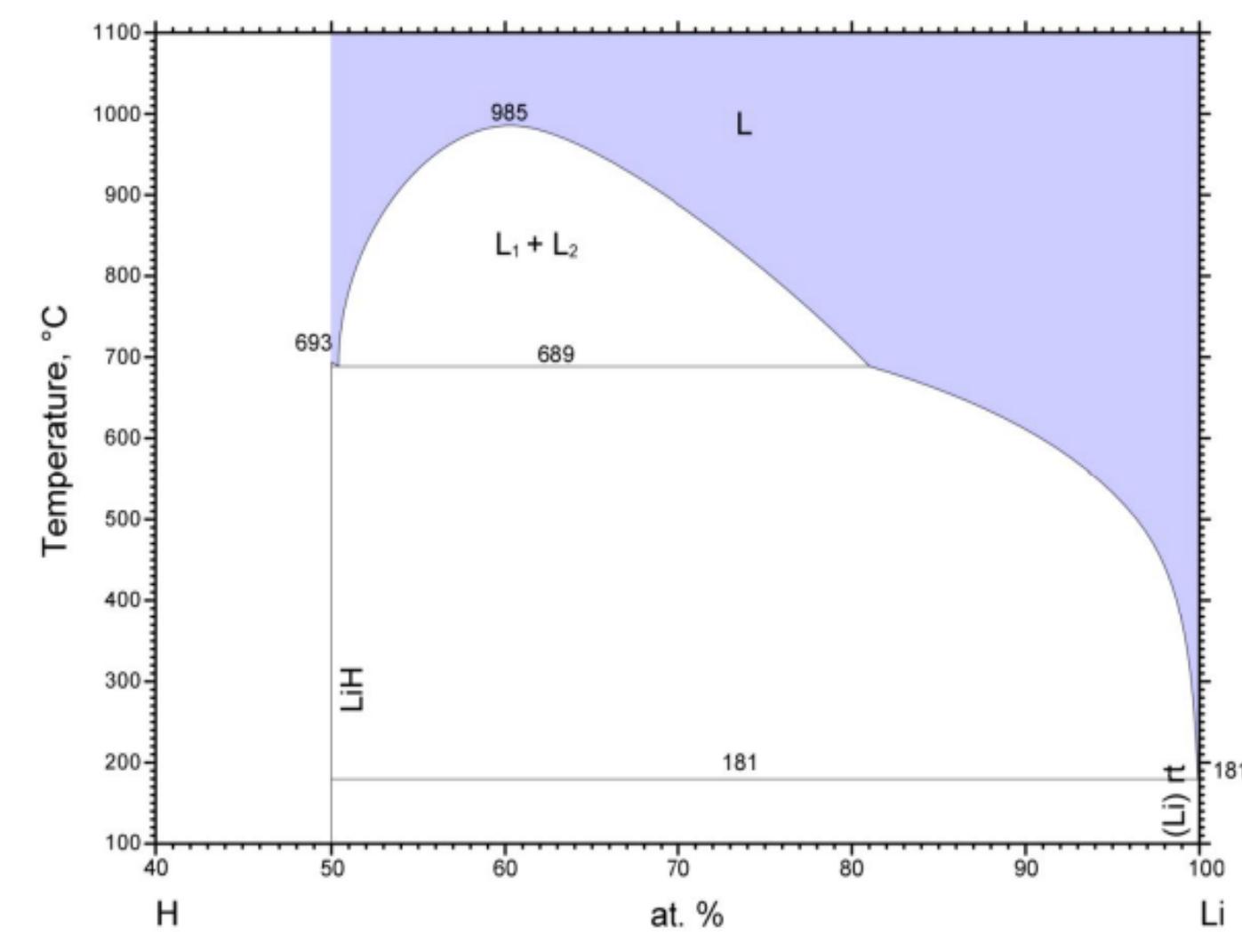 Binary phase diagram of lithium-hydrogen system [33]. the