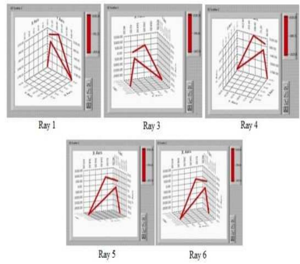 Figure 8 - Ray tracing visualization using LabVIEW for