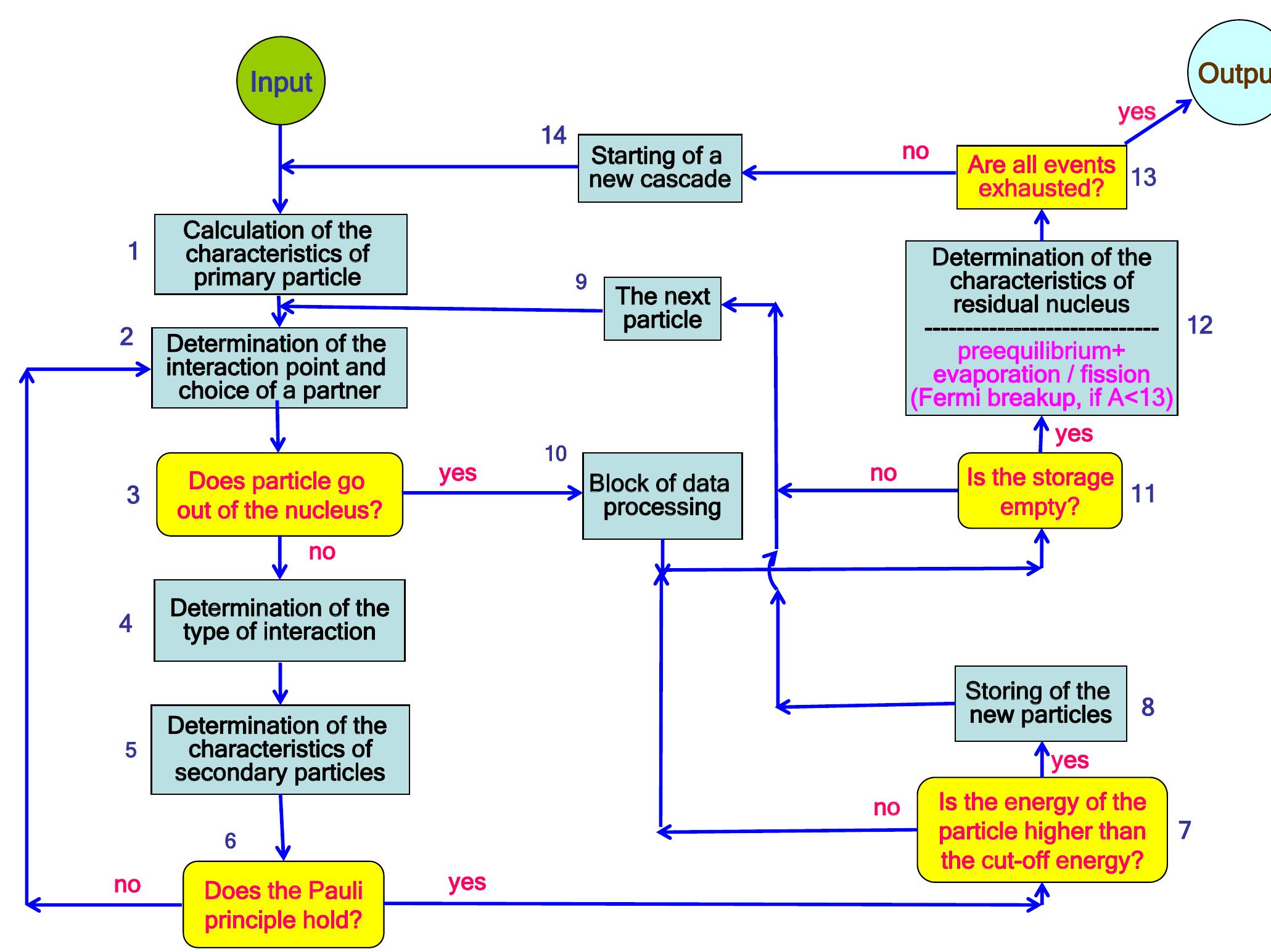 Flow chart for the intranuclear cascade calculation.