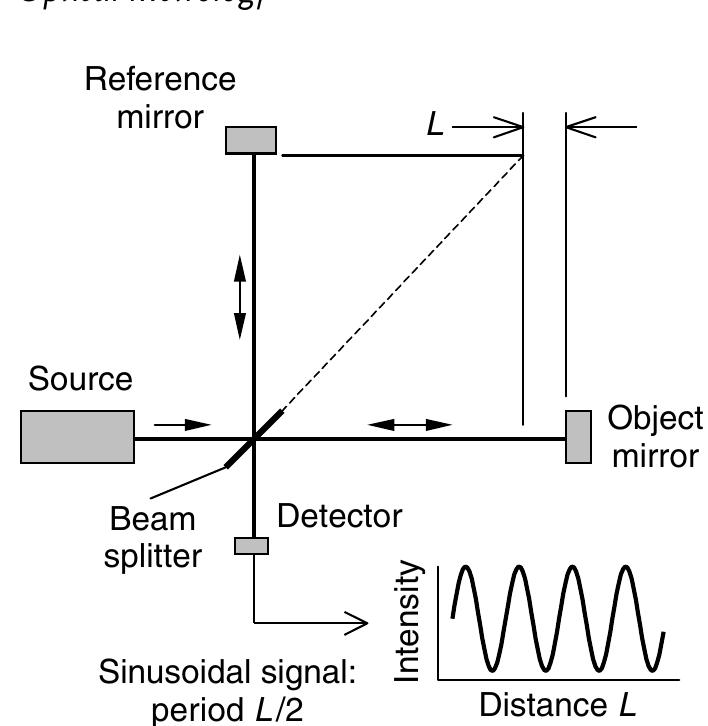 Michelson interferometer for measuring lengths