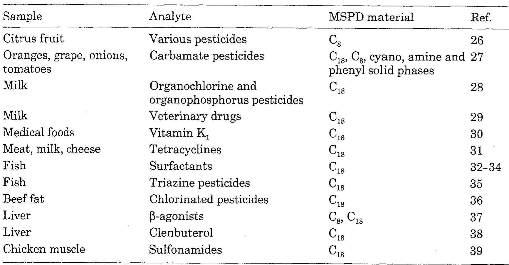 Mspd clean-up and extraction of food matrices table 25.2