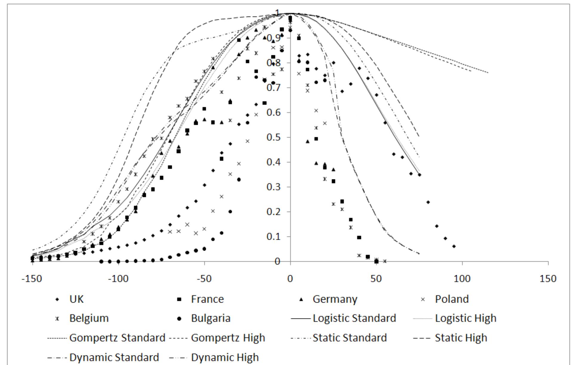 A1. model projections compared to historic countries.