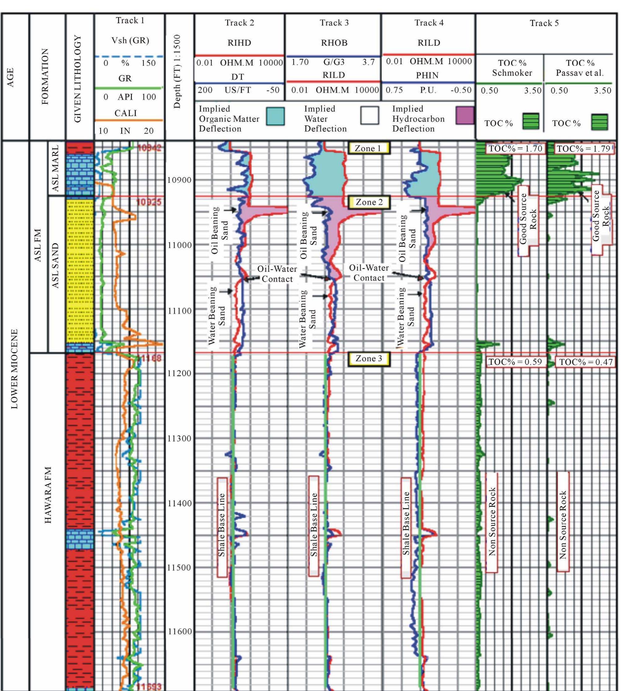 The estimated total carbon content (toc%) of j6a well