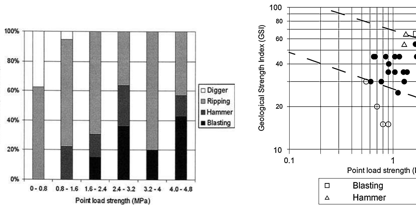 (PDF) Excavatability assessment of rock masses using the Geological ...