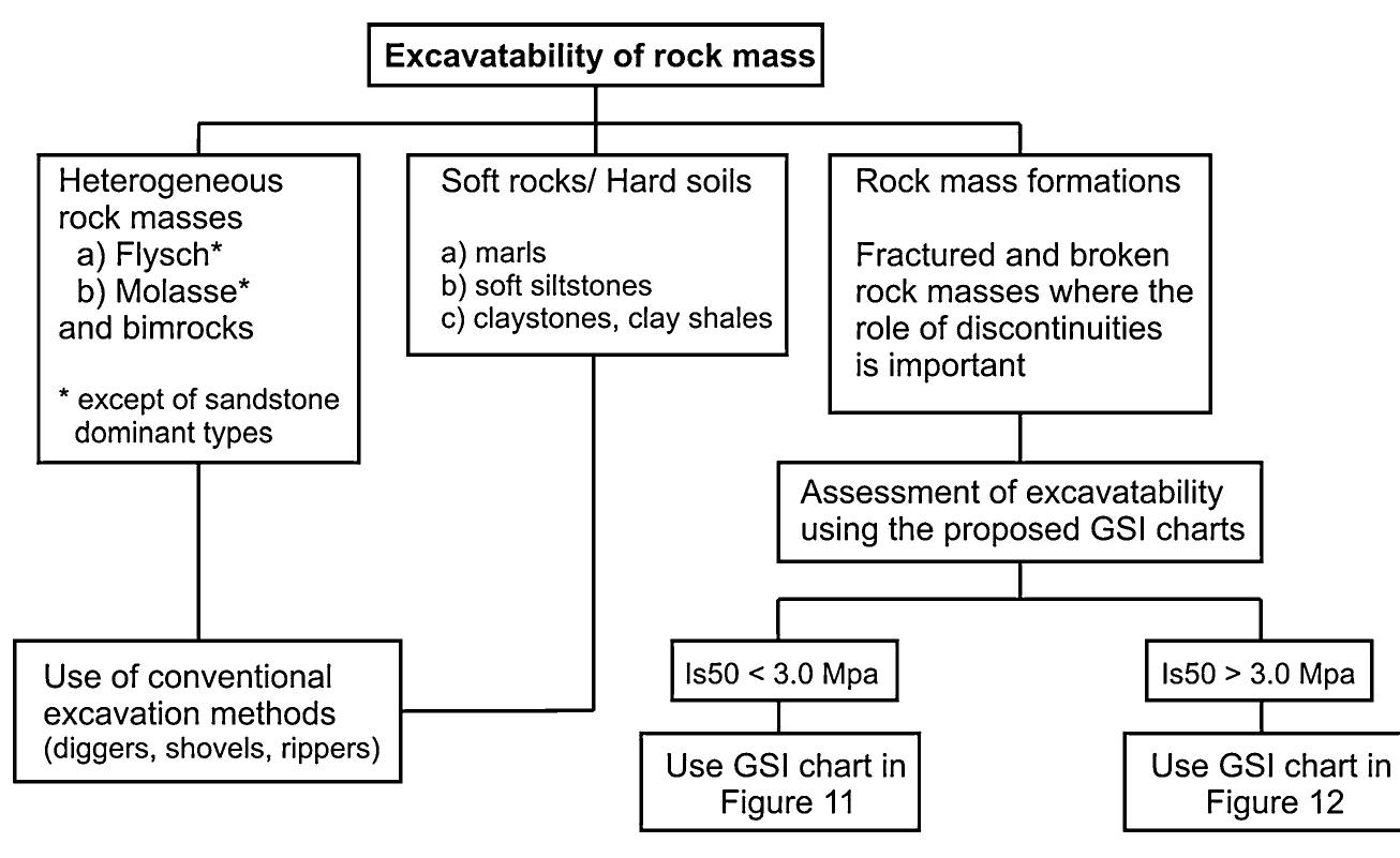 (PDF) Excavatability assessment of rock masses using the Geological ...