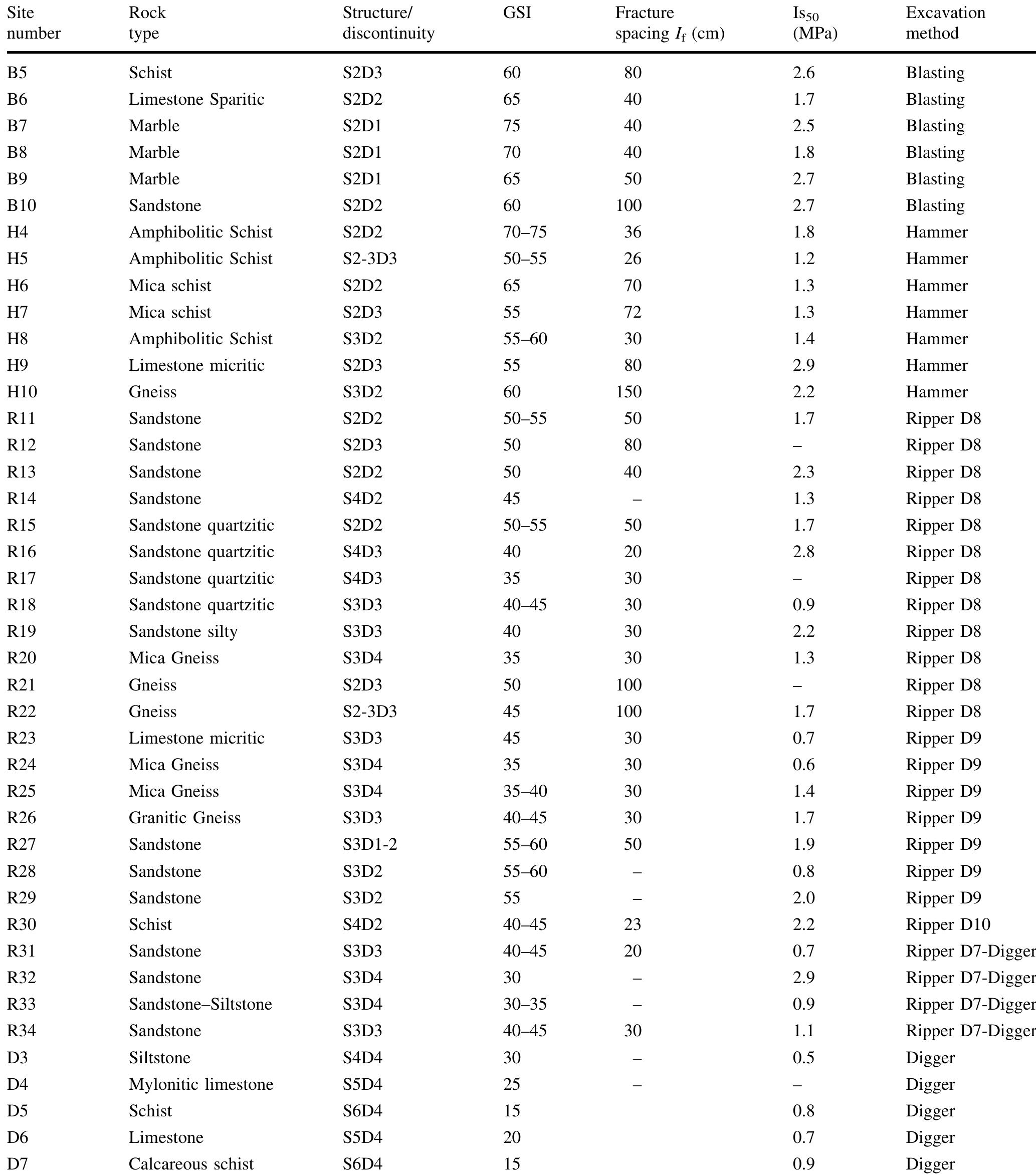 (PDF) Excavatability assessment of rock masses using the Geological ...