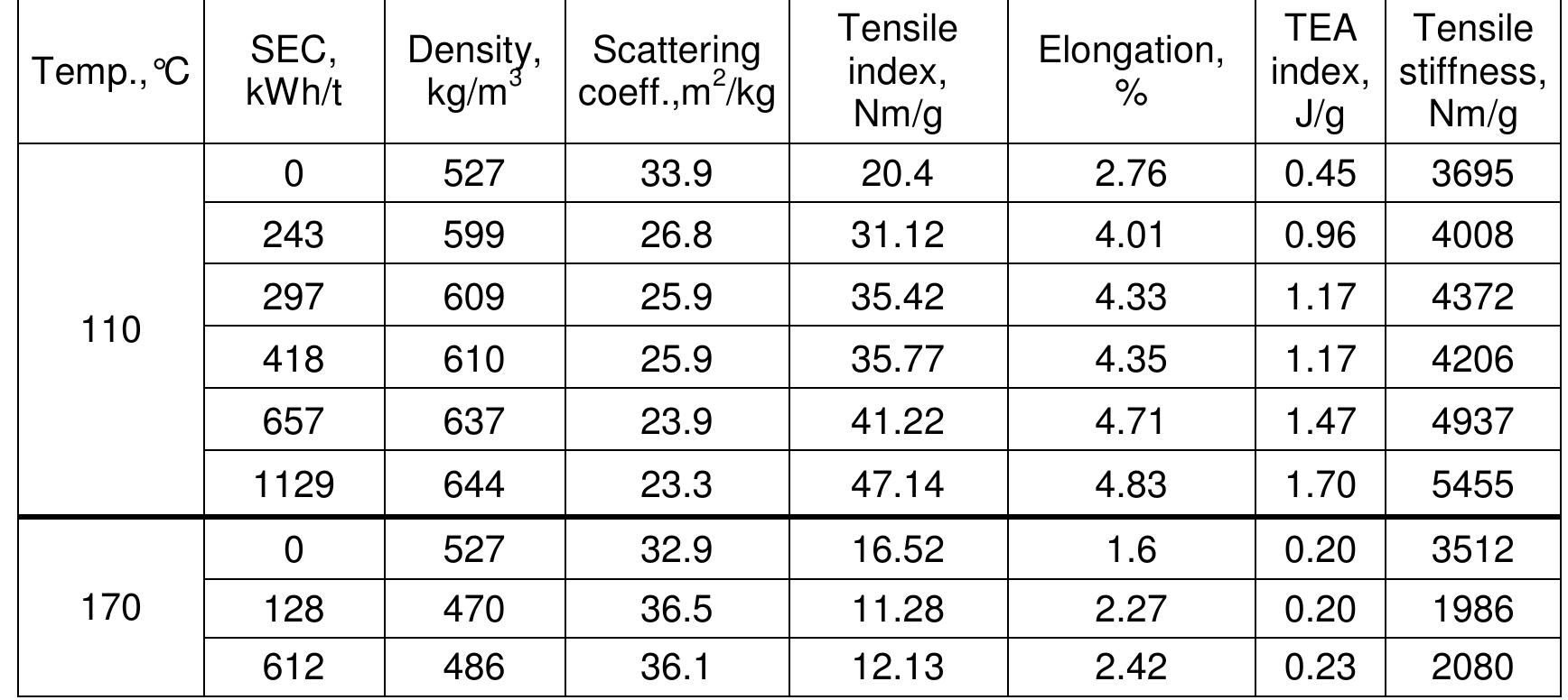 Table 5 - The Elongation Potential of Paper – How Should
