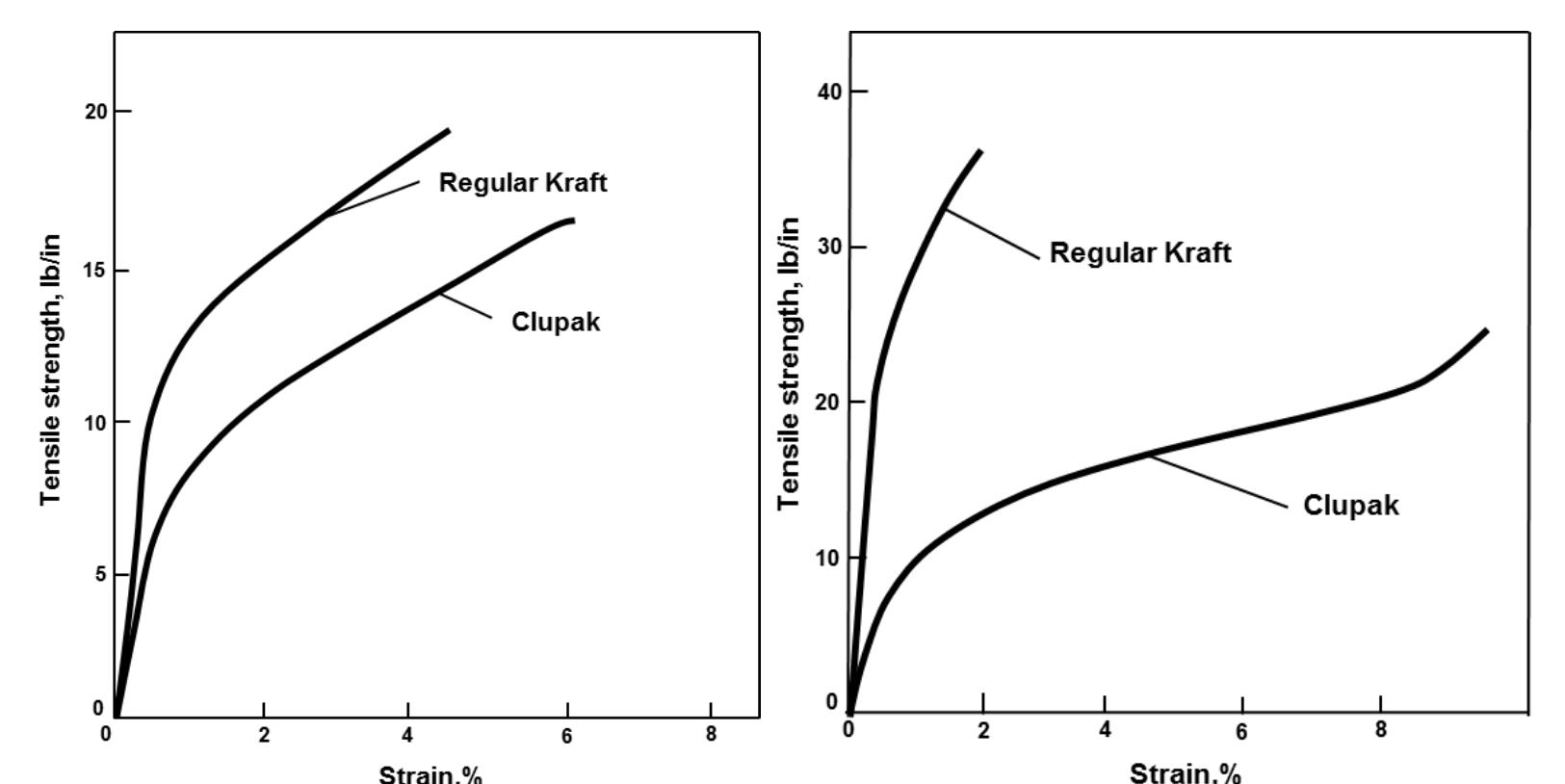 The comparison of the stress-strain curves of the clupak and
