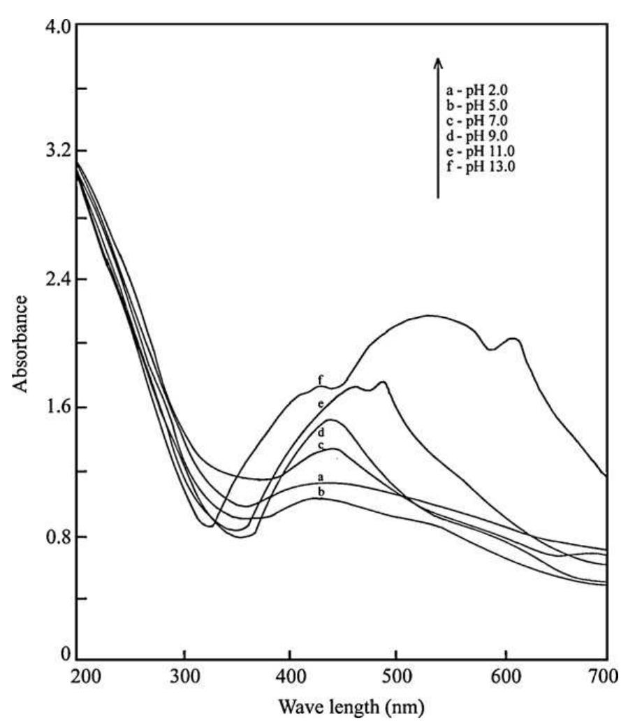 Uv-vis spectra of aqueous silver nitrate with a. indica leaf