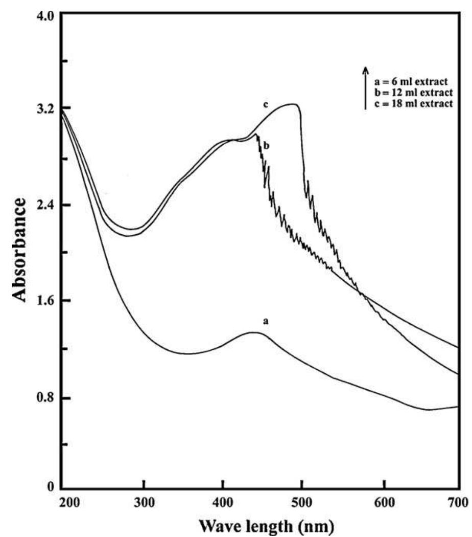 Uv-vis spectra of different concentration ratio of a. indica