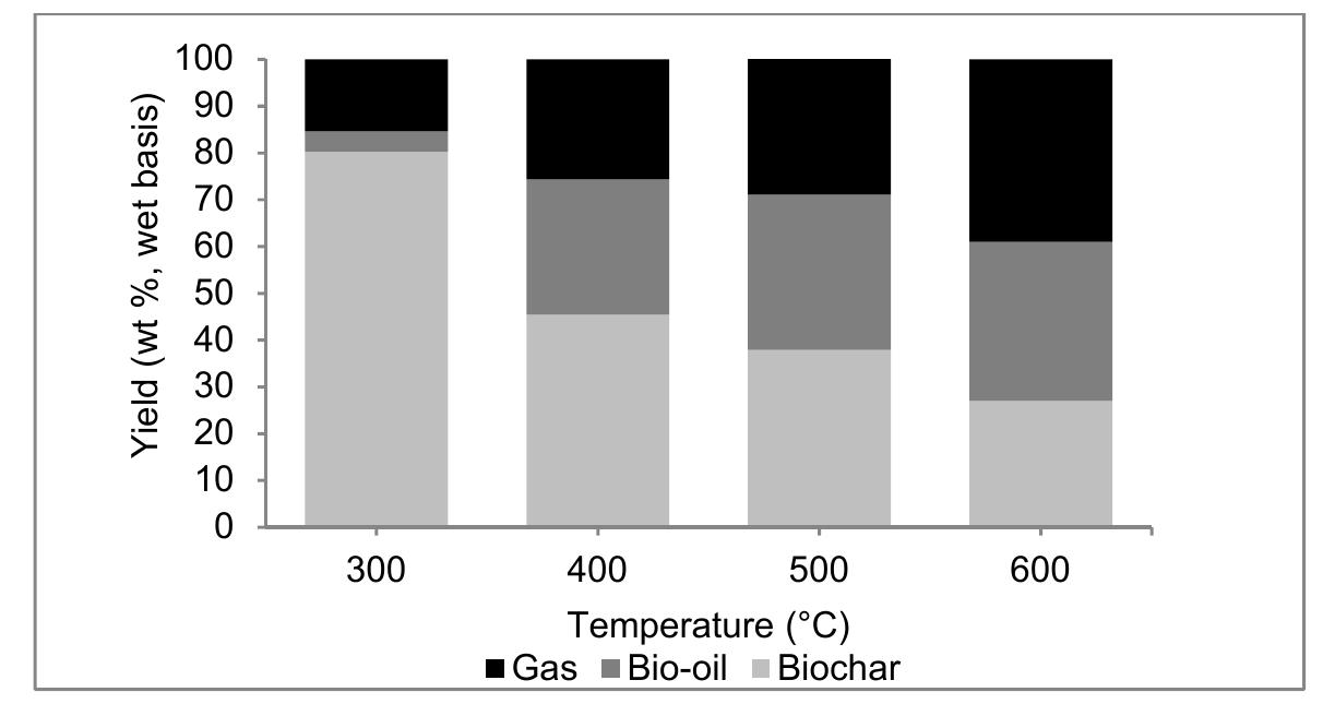 Previous studies have shown that the temperature of