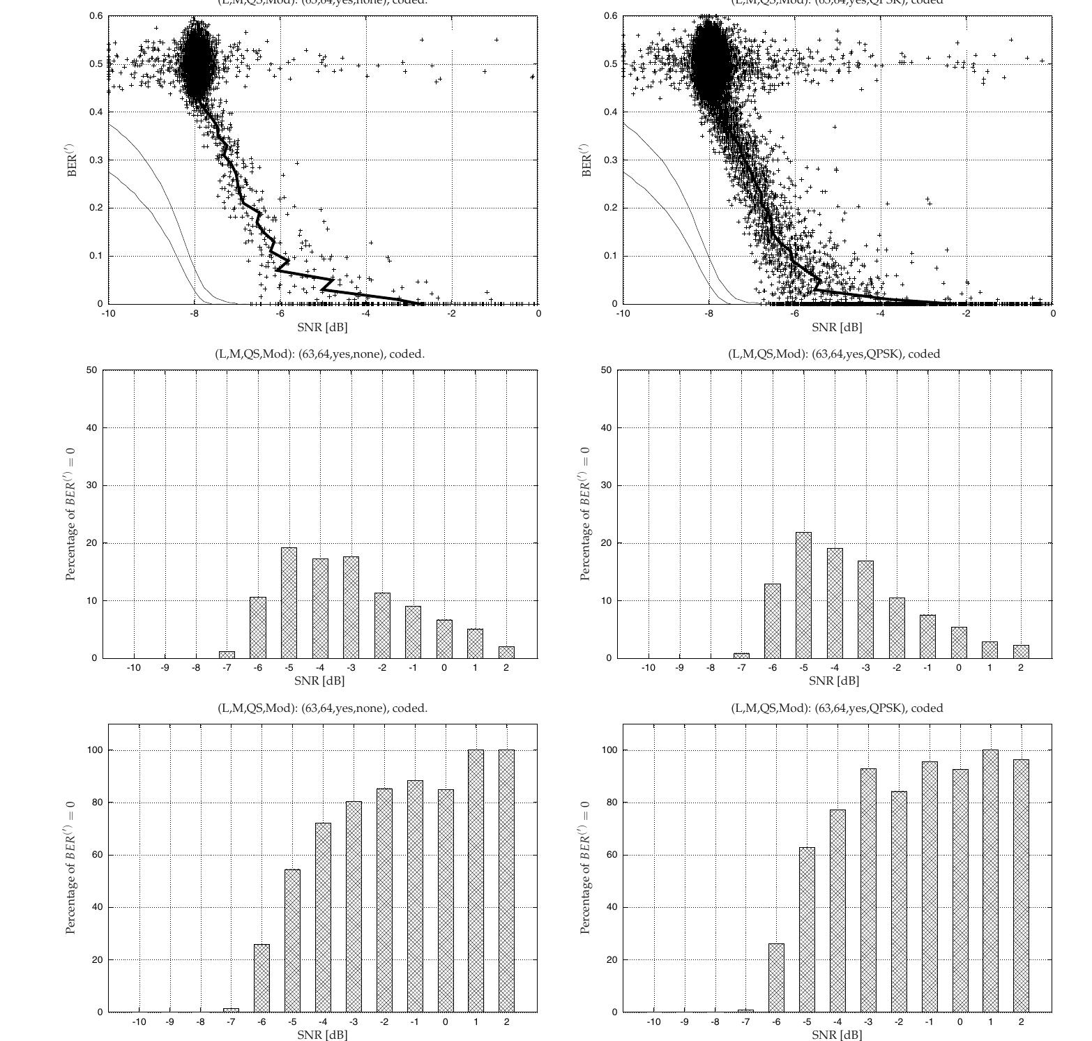 Comparison of modulation (none and qpsk); (i) scatterplot of