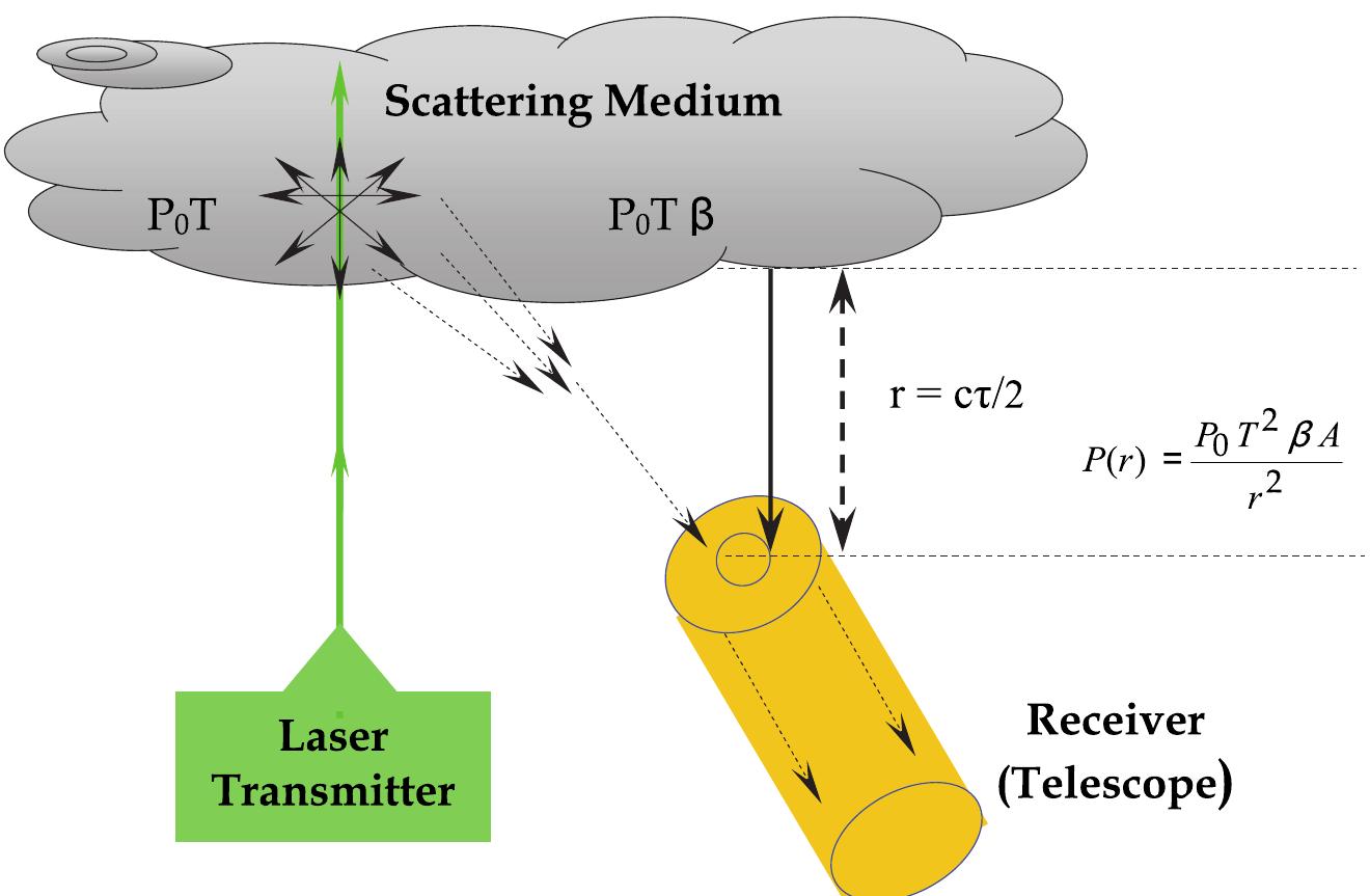 Shows the schematic diagram of lidar probing of the