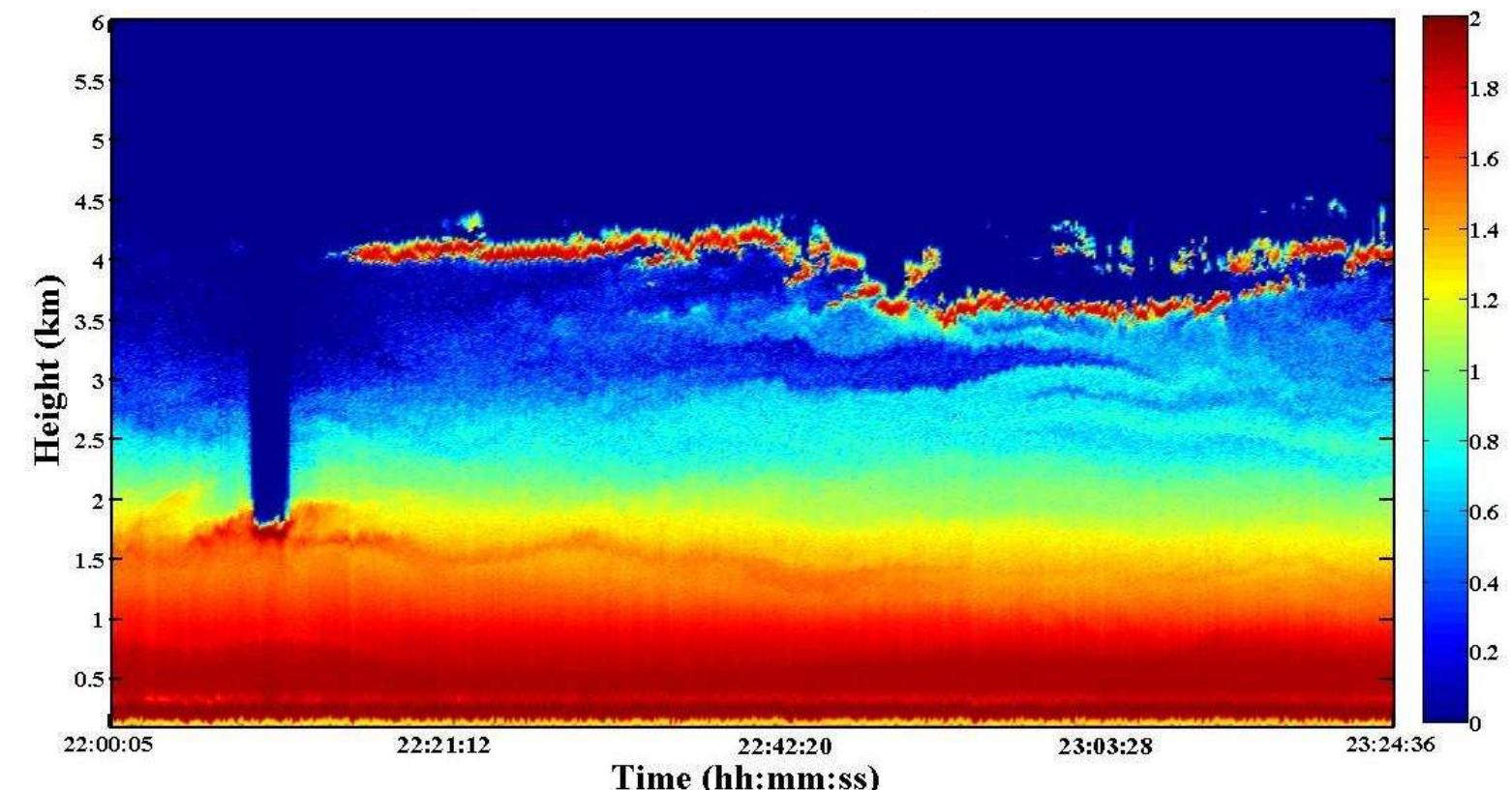 Height-time-colour map of lidar signal returns for 23