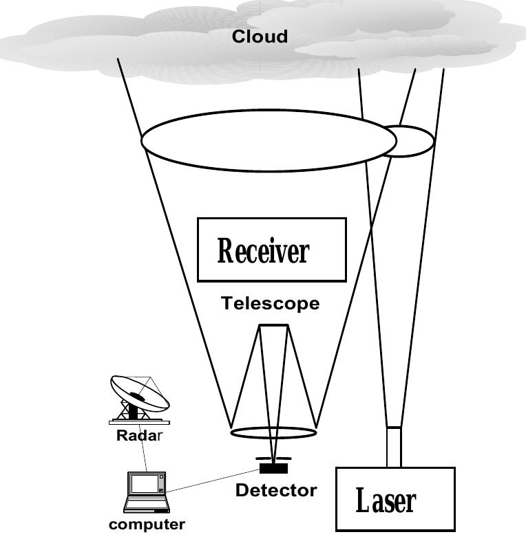 Essential elements of a lidar system light detection and