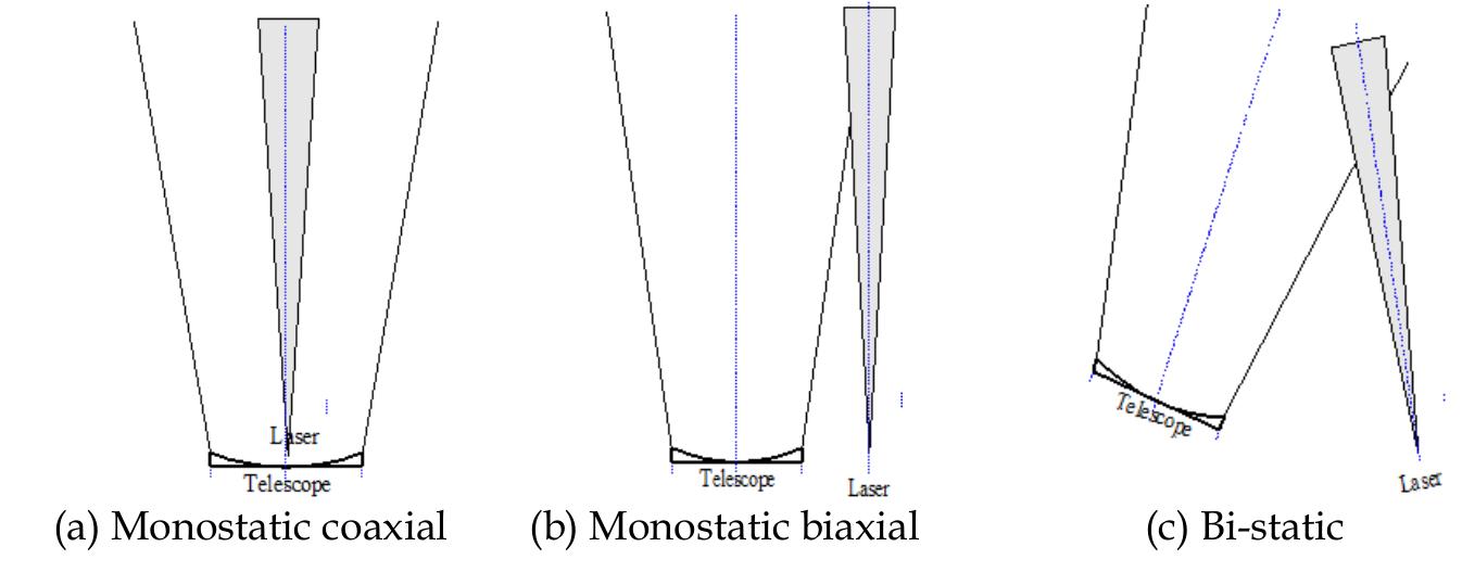 Field of view arrangements for lidar laser beam and detector