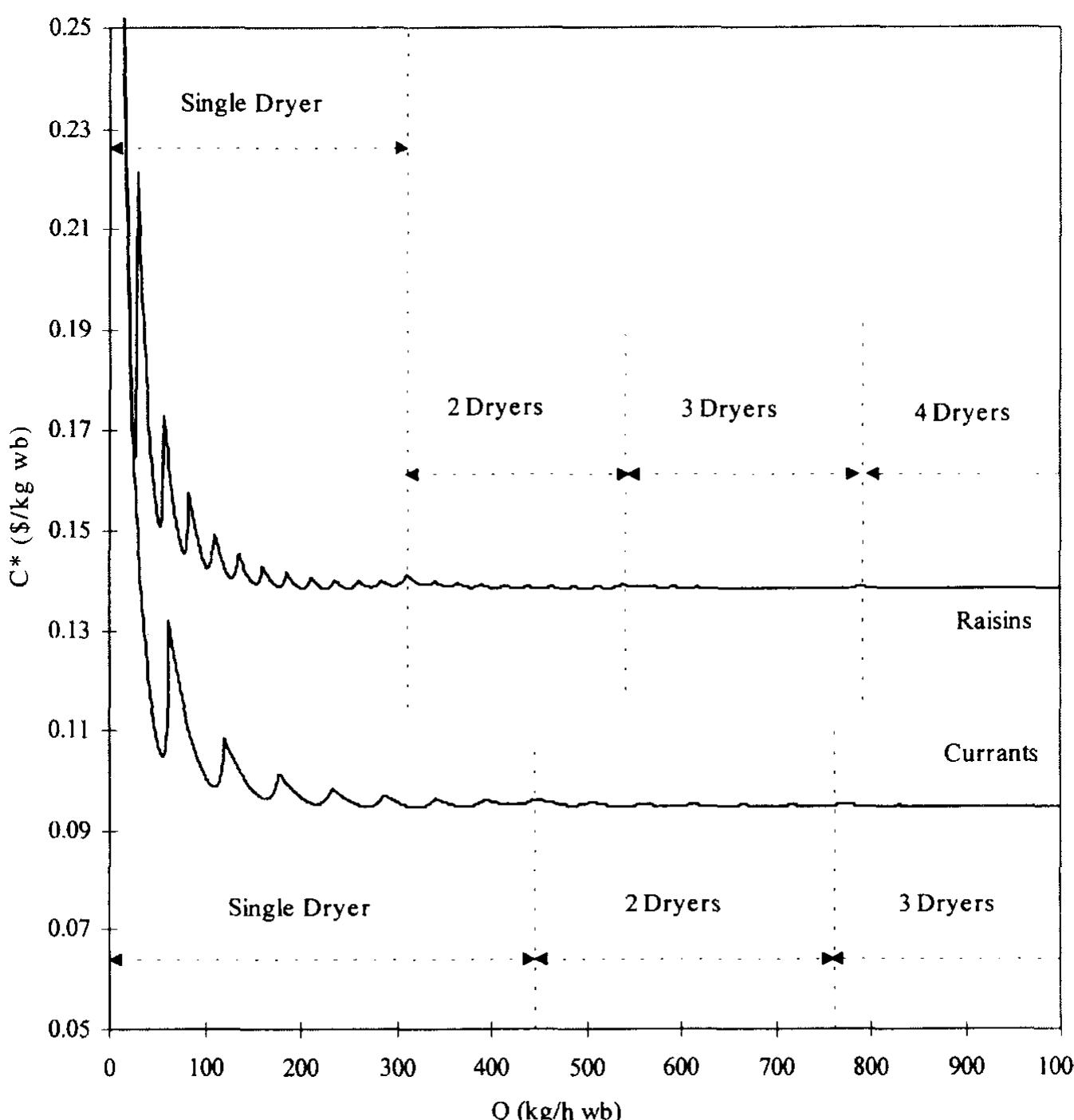 Figure 4 - Design of tray dryers for food dehydration