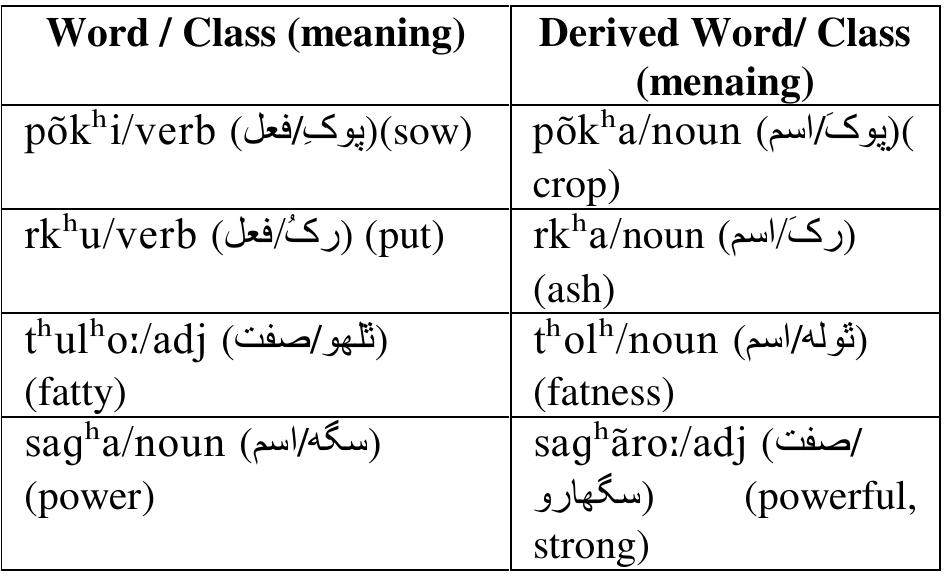 Examples of sindhi derivational morphology 2.1.1. addition.