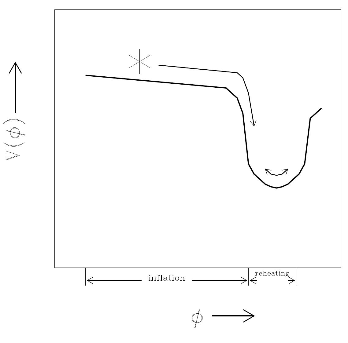 Model of the inflaton potential. a potential v of a scalar