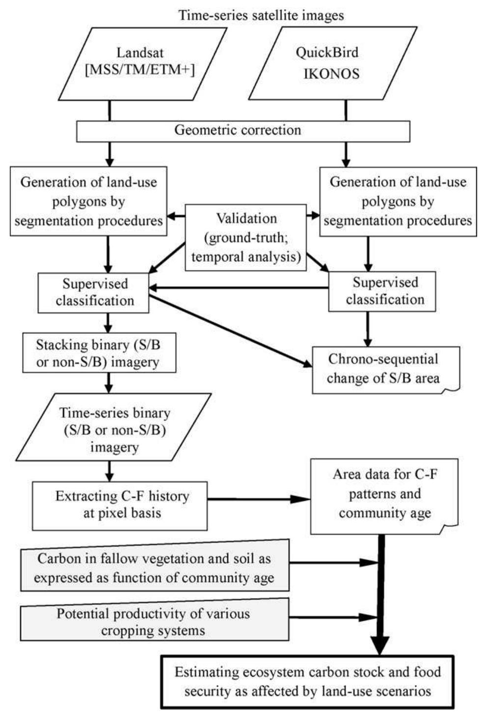 Aschematic diagram of satellite image processing and