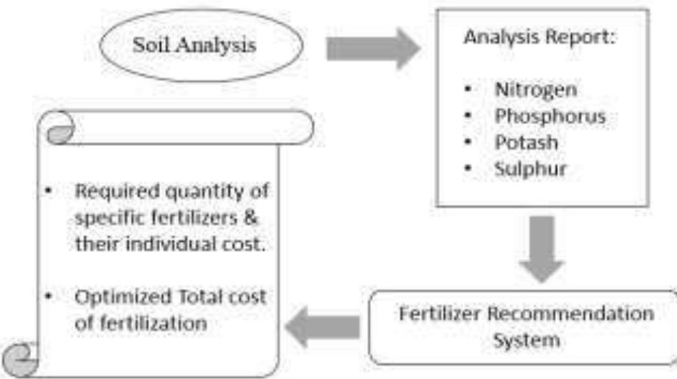 2 workflow diagram for fertilizer recommendation system.