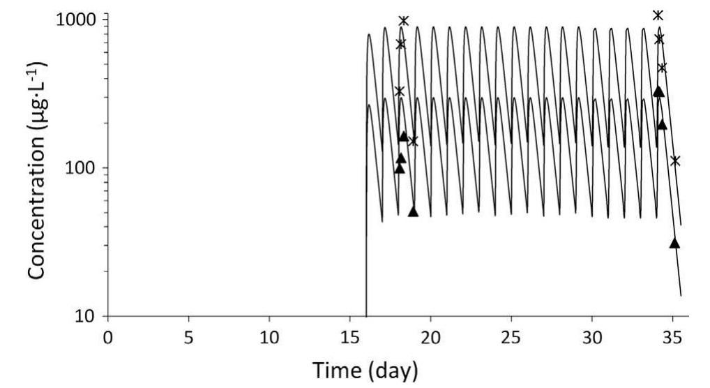 Semi-logarithmic plot of blood concentration-time data of