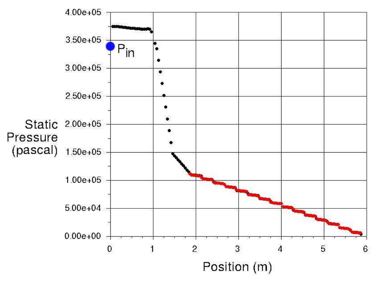 Pressure distribution in reactor pressure vessel. pressure