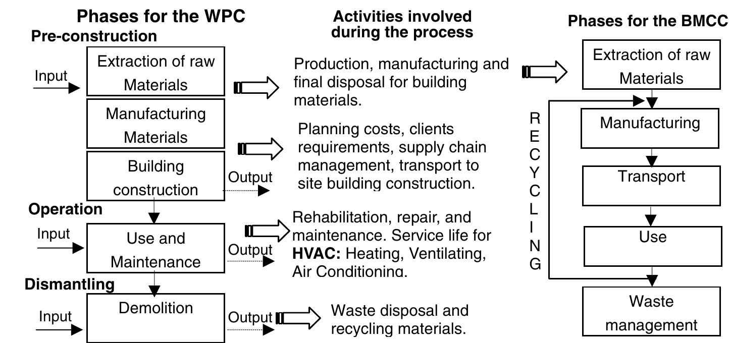 Schematic representation of the building life cycle. more