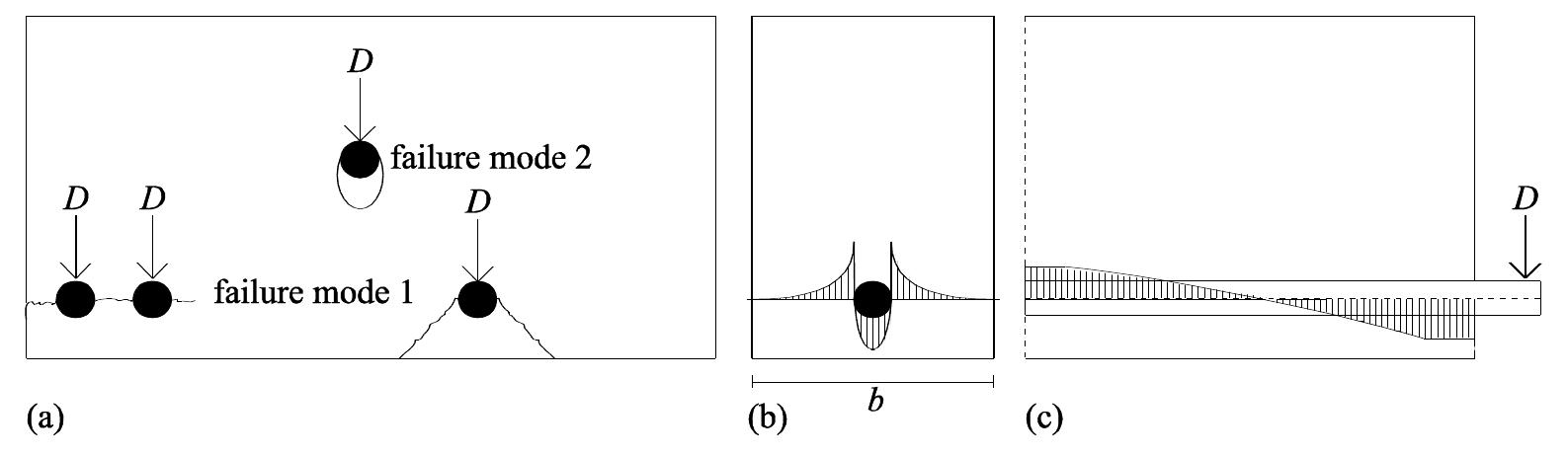 4: dowel action: (a) failure modes of the mechanism due to