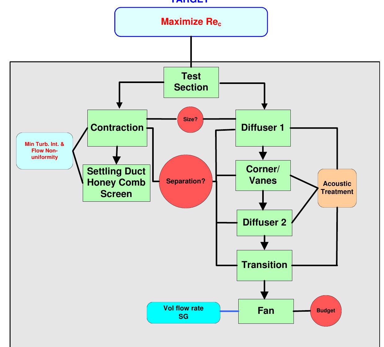 Wind tunnel design flow chart. clearly, the flow uniformity