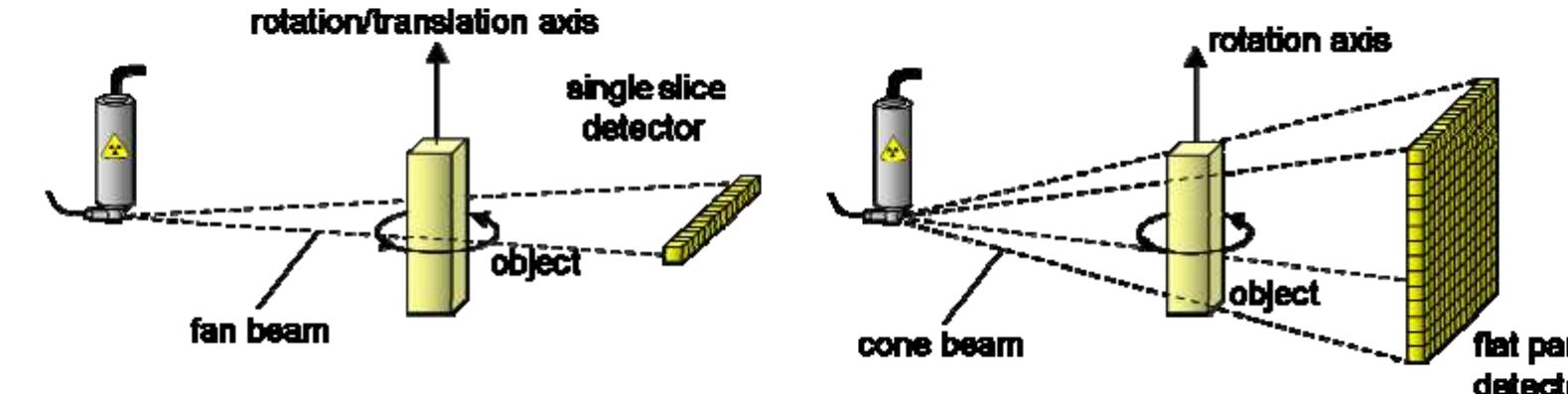 Ct scan geometries with fan (left) and cone beam (right) the