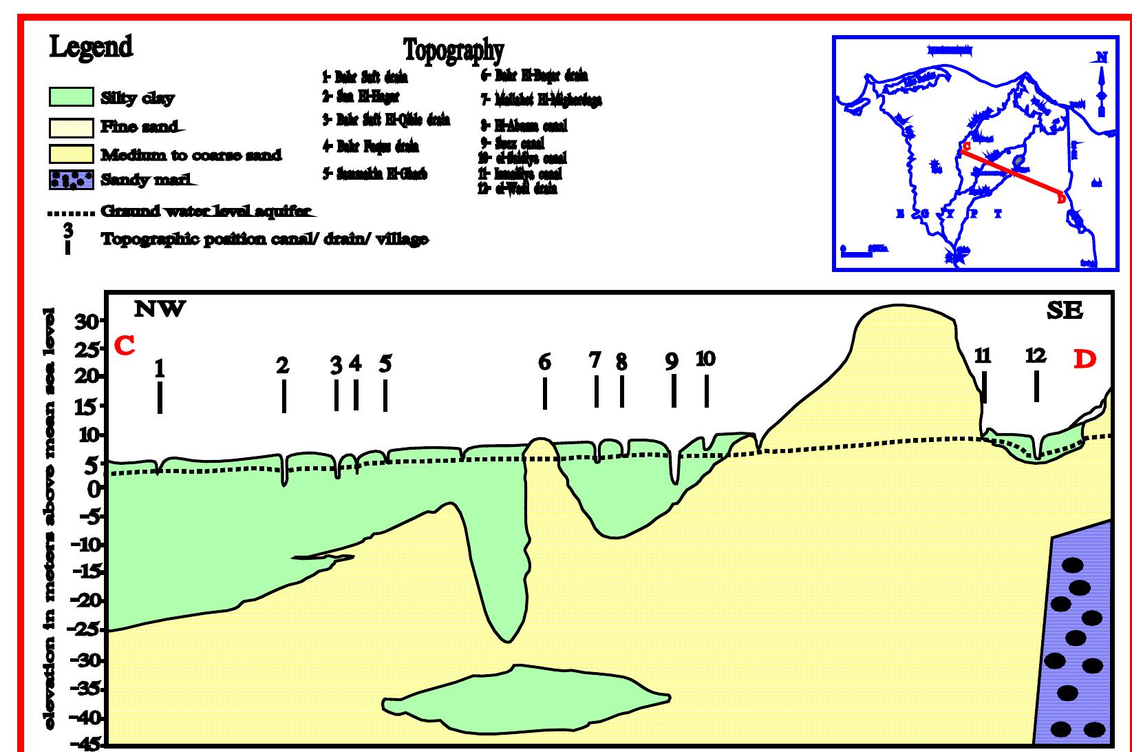 Schematic cross-section of the eastem nile delta and desert