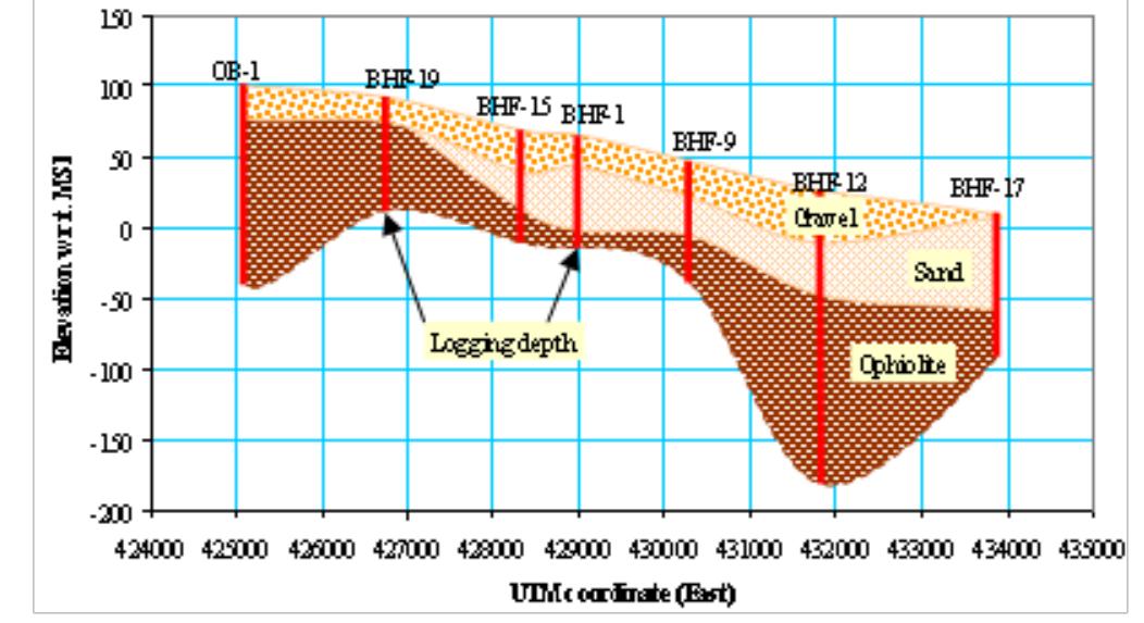 Nw-se subsurface geological cross-section along wadi ham