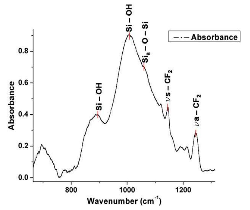 Magnified section of the ftir spectra highlighting the peaks